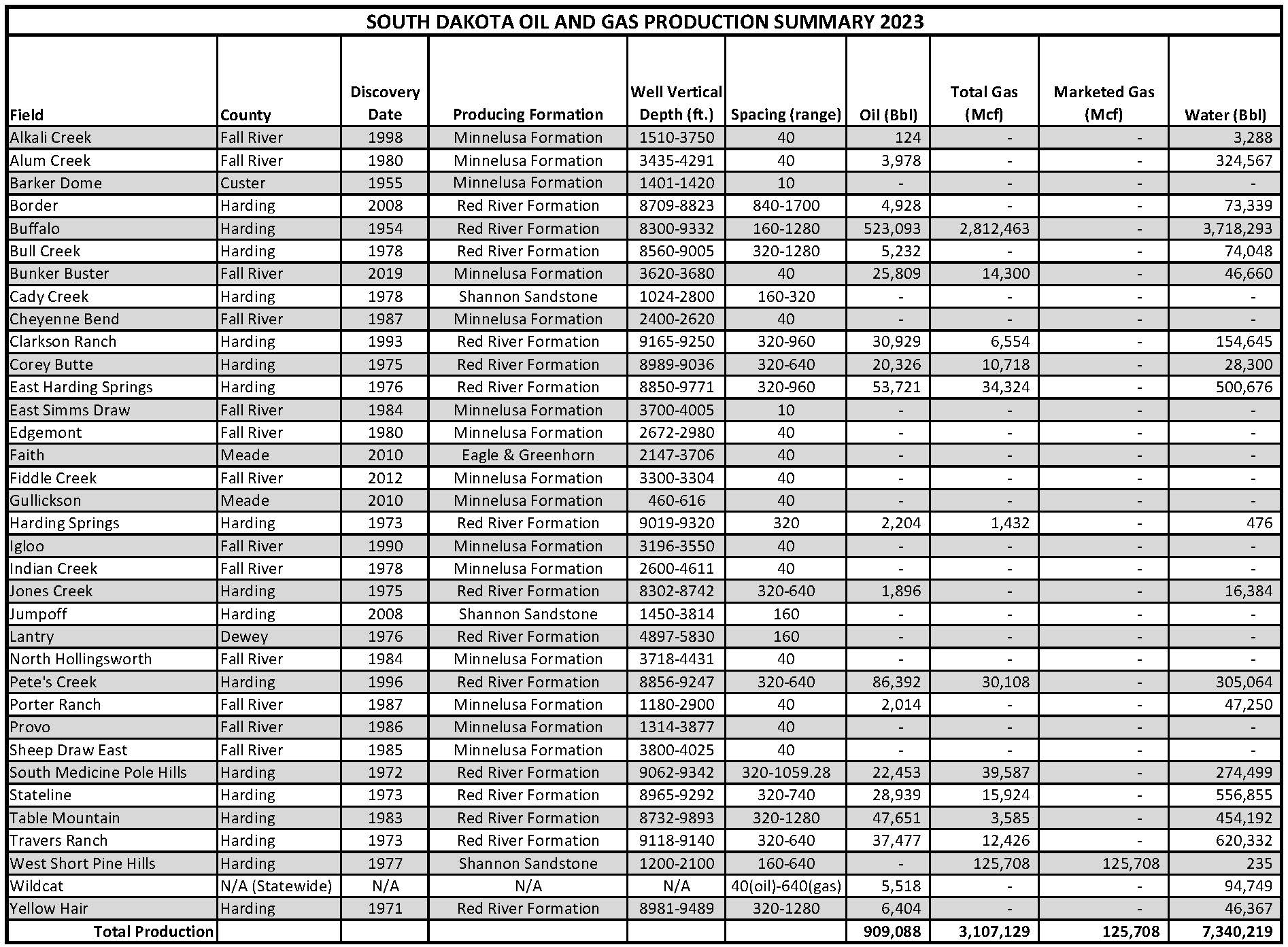 2023 Production by Field